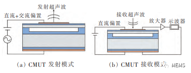 基于16×4阵元的CMUT面阵，实现高效率、高质量三维超声反射成像-电子工程专辑