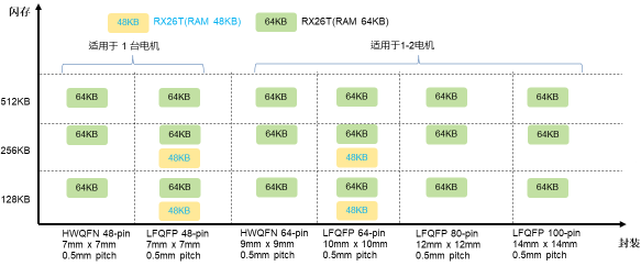 留言有奖|瑞萨最新电机控制系列RX26T新品解读【高功效，适用双电机+PFC控制】-电子工程专辑