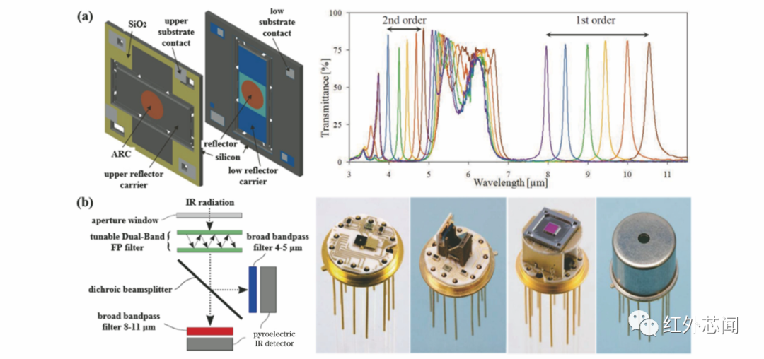综述：MEMS法布里-珀罗滤波芯片及其光谱探测应用研究进展-电子工程专辑