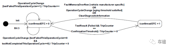 基于UDS/OBD的AUTOSAR诊断模块-电子工程专辑