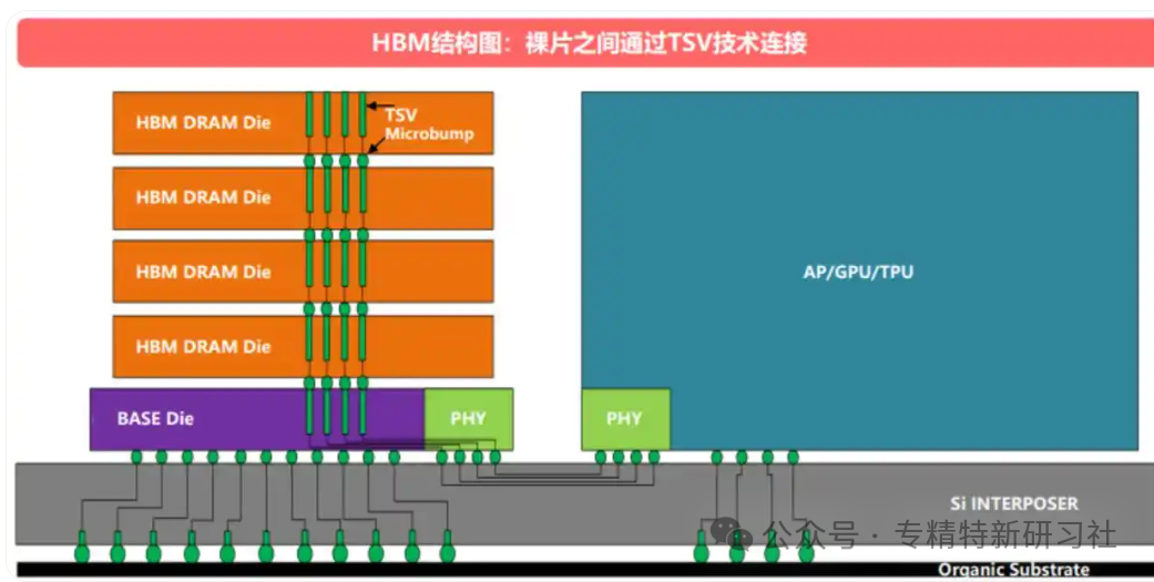 HBM存储芯片工艺.技术优势. 产业链.竞争格局和核心企业梳理-电子工程专辑