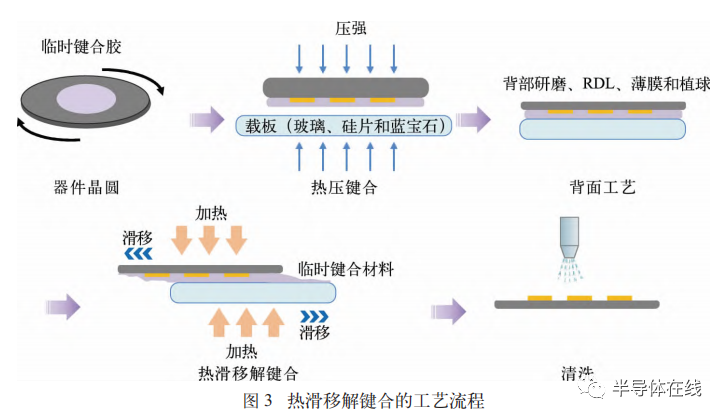 临时键合技术在晶圆级封装领域的研究进展-电子工程专辑