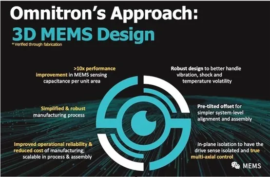 推动新一代MEMS产品发展，OmnitronSensors获得1300多万美元A轮投资-电子工程专辑