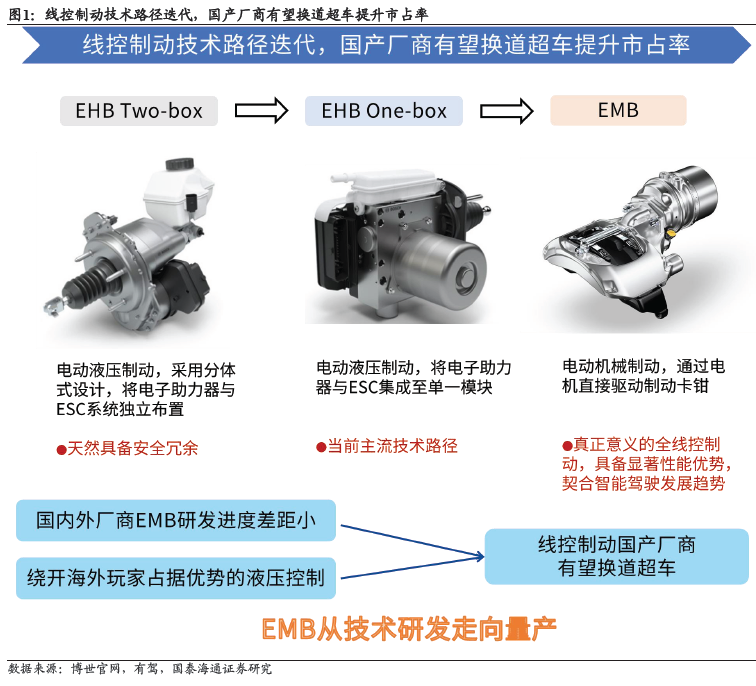 【中国汽车线控技术专家委员会】从 EHB 到 EMB：智能汽车线控制动技术迭代与产业新局-电子工程专辑