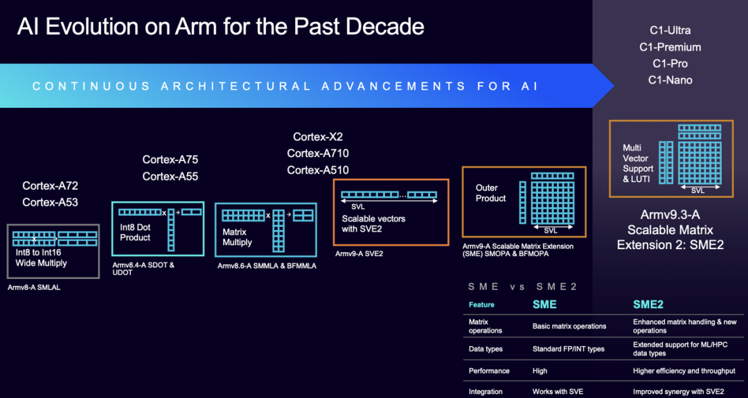 技术解析｜Arm C1集群的性能：智能设备AI处理能力大幅提升！-电子工程专辑