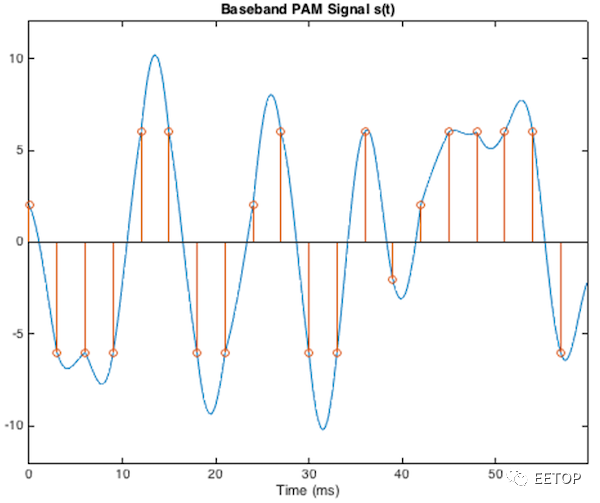 脉冲幅度调制(PAM)入门介绍-电子工程专辑