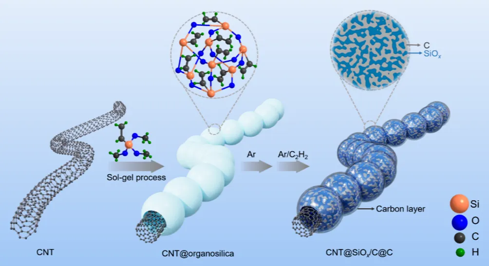 AFM:多碳结构的项链状SiOx基负极材料-电子工程专辑
