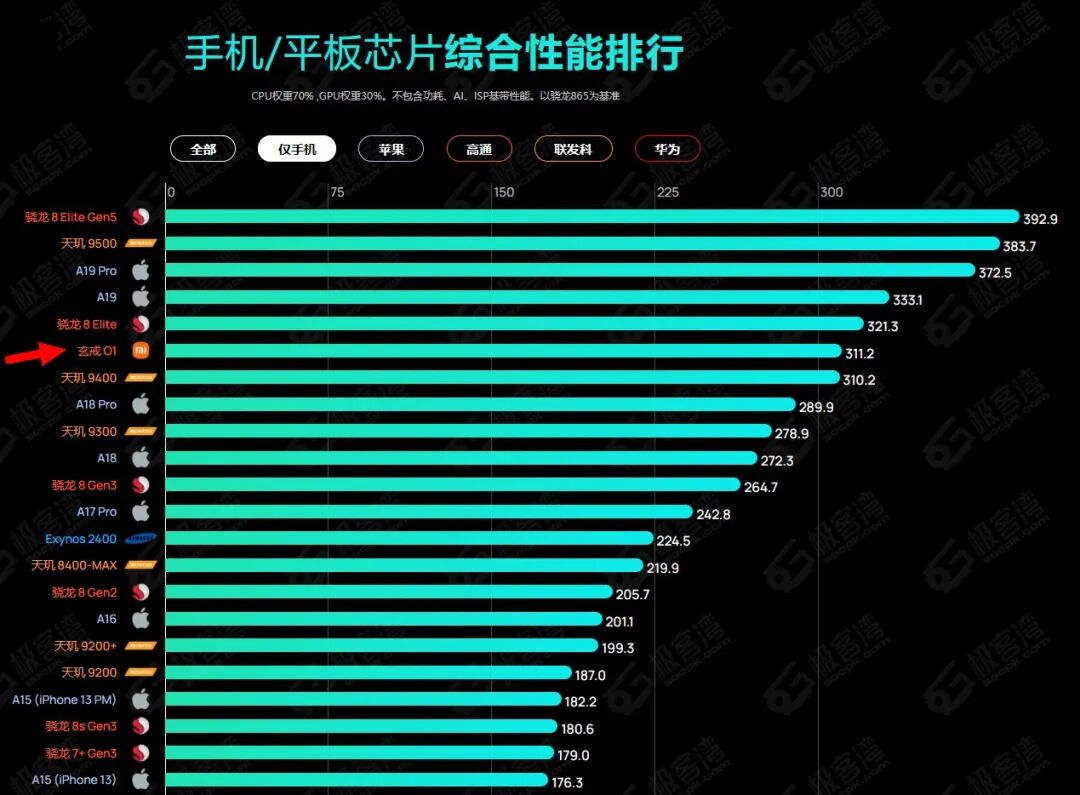 手机 CPU 天梯图，2025 年 9 月版来了-电子工程专辑