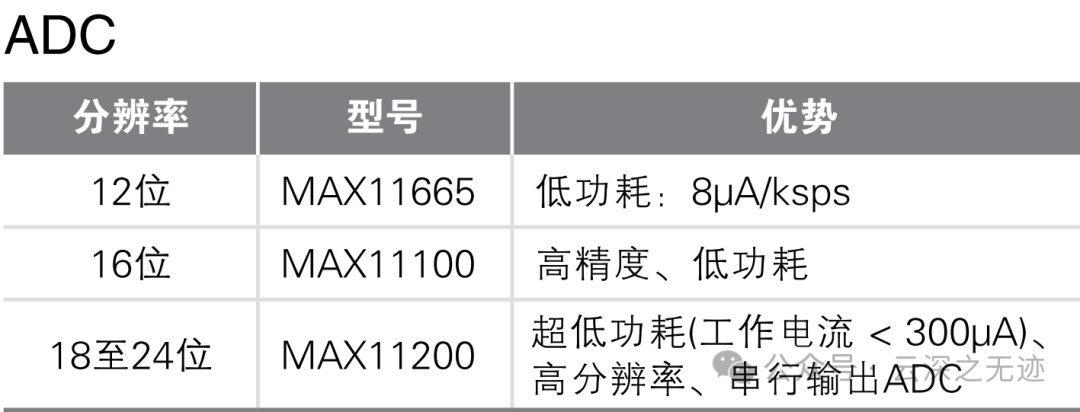 尺寸最小的16位SARADC-ADI-MAX11100-电子工程专辑