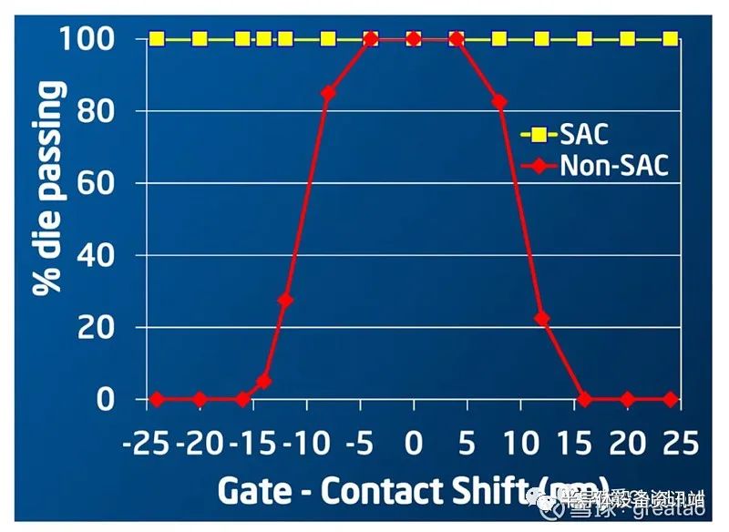 SAC(Self-AlignedContact)工艺的详细介绍-电子工程专辑