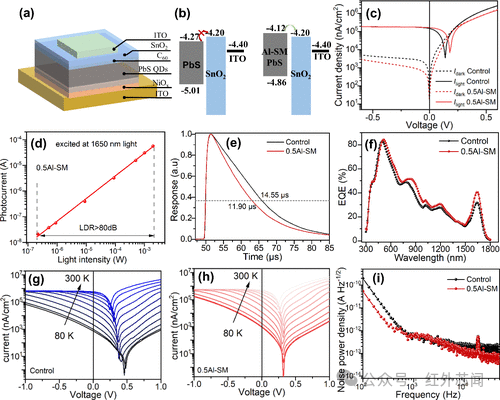 基于铝表面修饰PbS量子点的高性能红外光电探测器-电子工程专辑