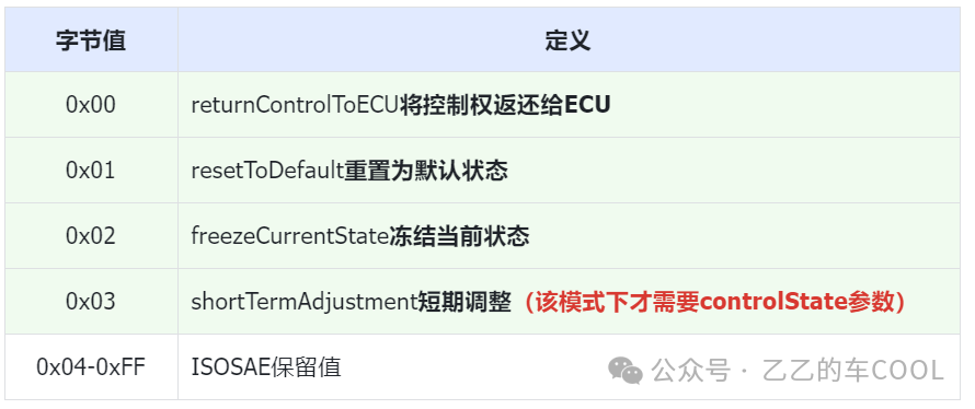 0x2F服务是怎么强控ECU的？-电子工程专辑
