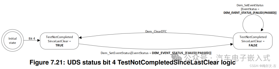 DTC故障中Debounce策略-电子工程专辑
