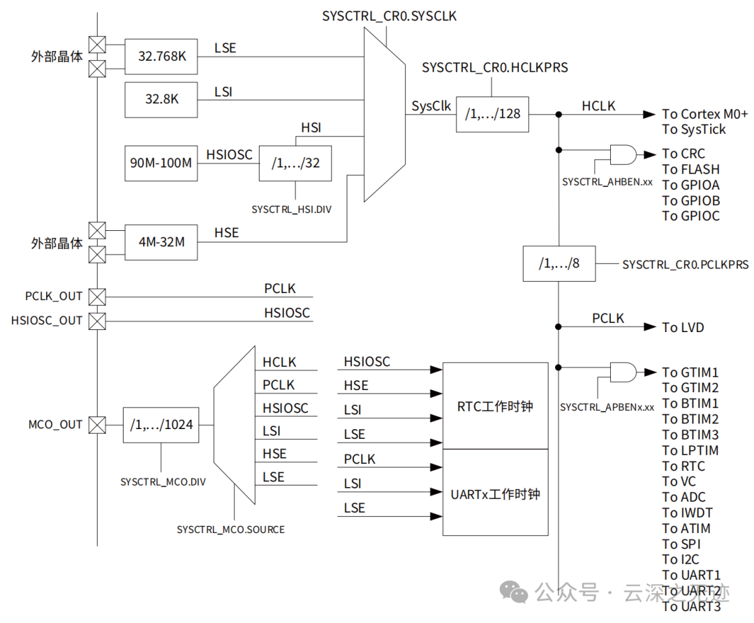 性价比爆棚的CW32L011来了！-电子工程专辑