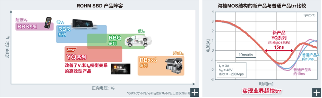 ROHM推出实现业界超快trr的100V耐压SBD“YQ系列”！非常适用于汽车LED前照灯等高速开关应用～-电子工程专辑