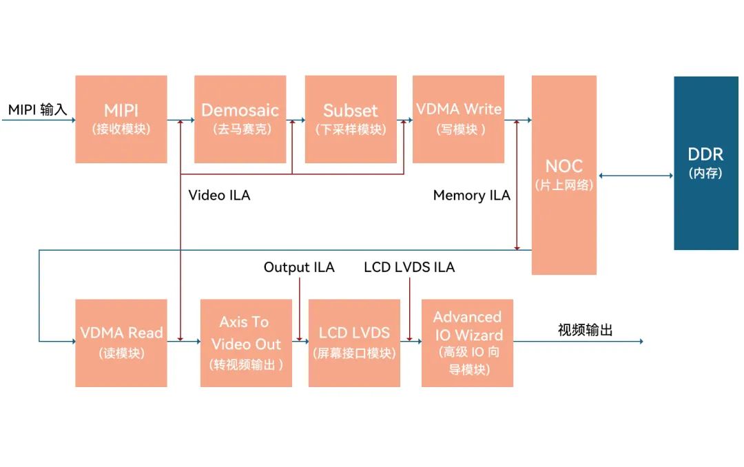 FPGA大神AdamTaylor使用ChipScope调试AMDVersal设计-电子工程专辑