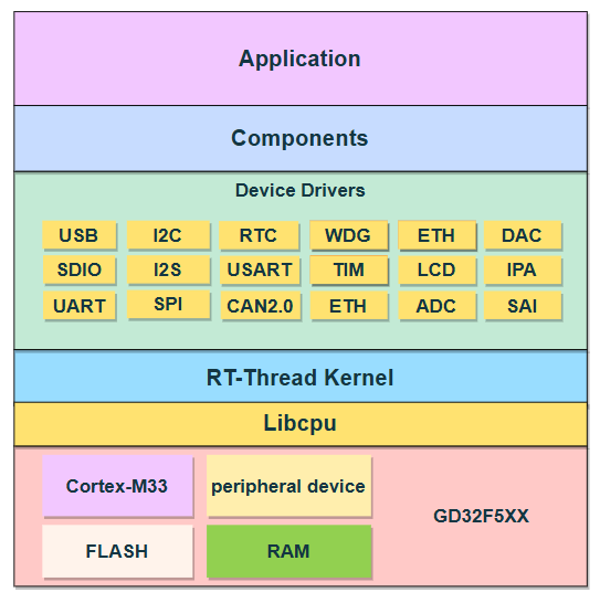 RT-Thread适配兆易创新GD32F5系列MCU，开放免费试用申请！| 技术集结-电子工程专辑