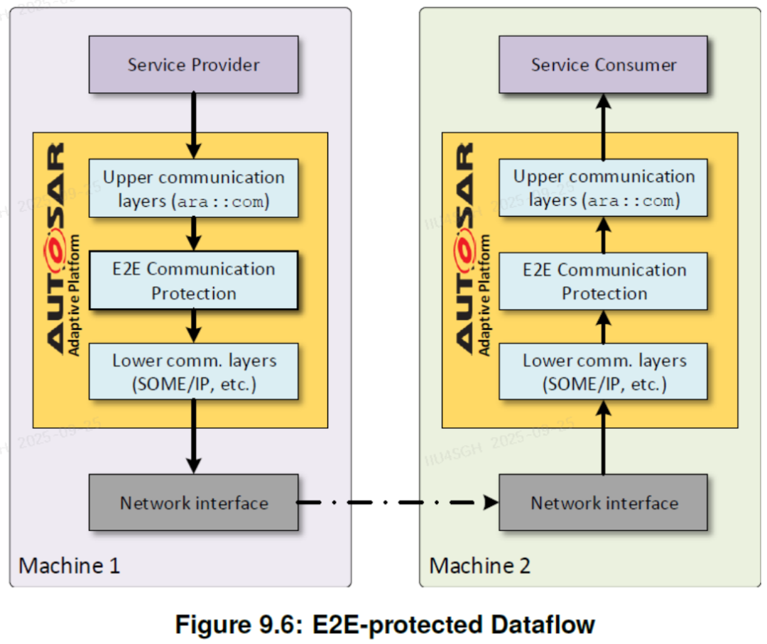 一文读懂AUTOSAR E2E保护-电子工程专辑