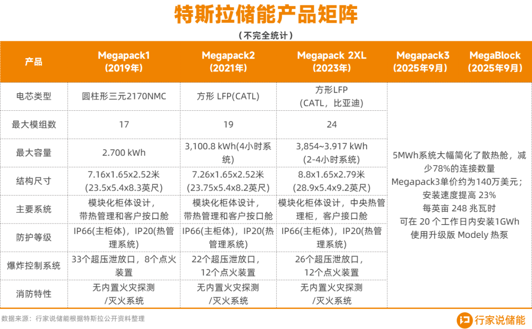 20MWh！特斯拉发布储能新品-电子工程专辑