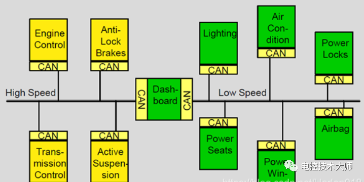 CAN总线底层标准与ISO/OSI模型-电子工程专辑