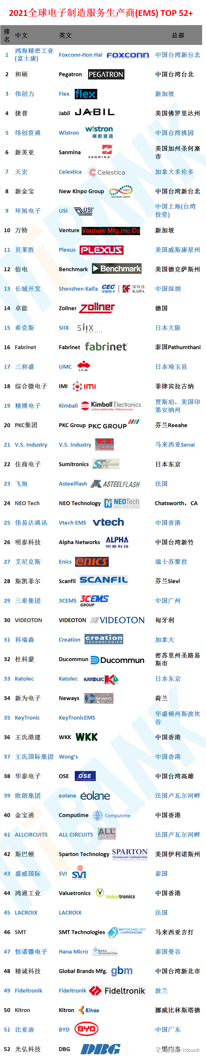 盘点2021全球电子制造服务生产商(EMS) TOP100+ 超全-电子工程专辑