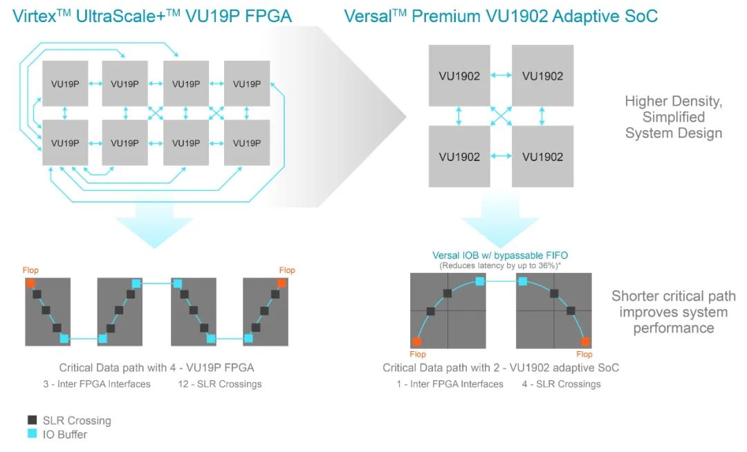 超大规模芯片验证：基于AMD VP1902的S8-100原型验证系统实测性能翻倍-电子工程专辑