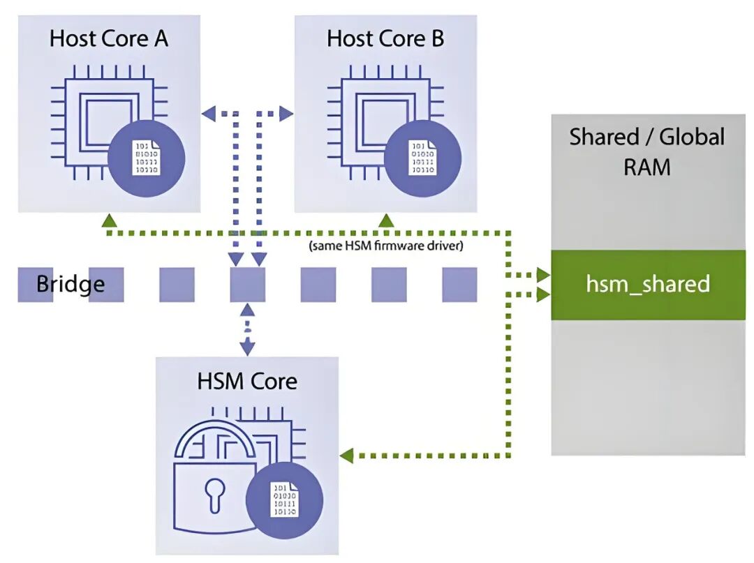 硬件安全模块（HSM）：汽车电子ECU的安全屏障 - 面包板社区
