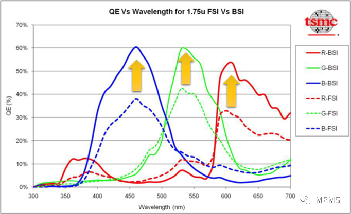 通过量子效率光谱解析常见的4种CMOS图像传感器工艺缺陷（上）-电子工程专辑