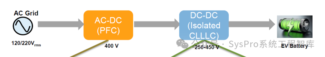 OBC技术方案全解：应用场景与技术趋势、功能与物理架构、PFC/DCDC拓扑解析、控制策略与仿真-电子工程专辑