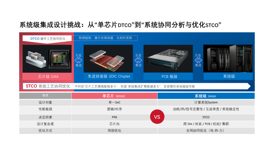 从DTCO到STCO，EDA厂商该如何应对-电子工程专辑