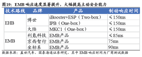 【中国汽车线控技术专家委员会】从 EHB 到 EMB：智能汽车线控制动技术迭代与产业新局-电子工程专辑