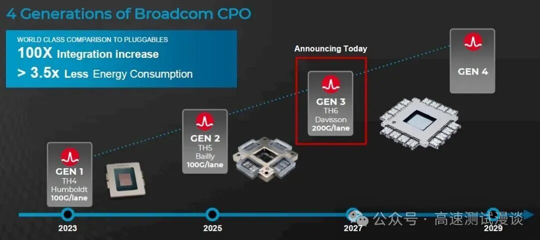 【光电通信】谈谈CPO测试流程：PIC/EIC->OE->ASIC CPO->整机-电子工程专辑