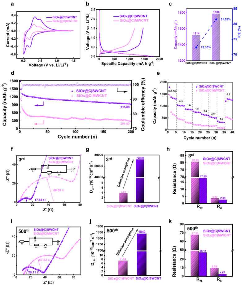 清华大学魏飞AFM：硅基负极，为什么一定要用单壁碳纳米管？-电子工程专辑