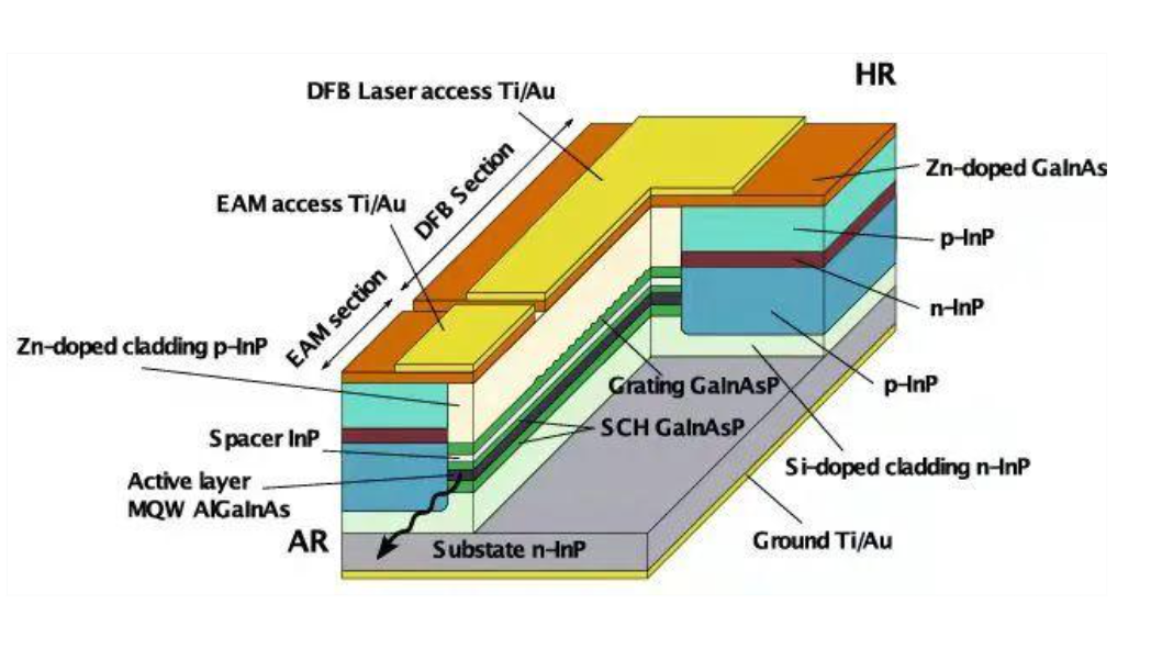 Lumentum @EML激光器芯片-电子工程专辑