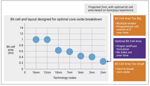 先进 OTP IP 赋能高安全性 SoC 设计：构建抗篡改的可靠芯片架构-电子工程专辑