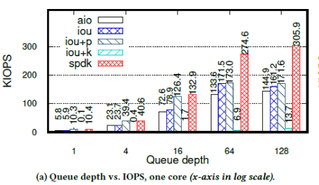 现代异步存储访问API探索：libaio、io_uring和SPDK-电子工程专辑