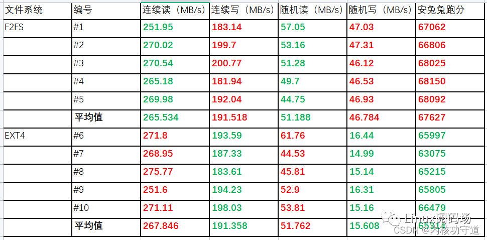 横向对比EXT4，带你感受真实的Linux文件系统F2FS-电子工程专辑
