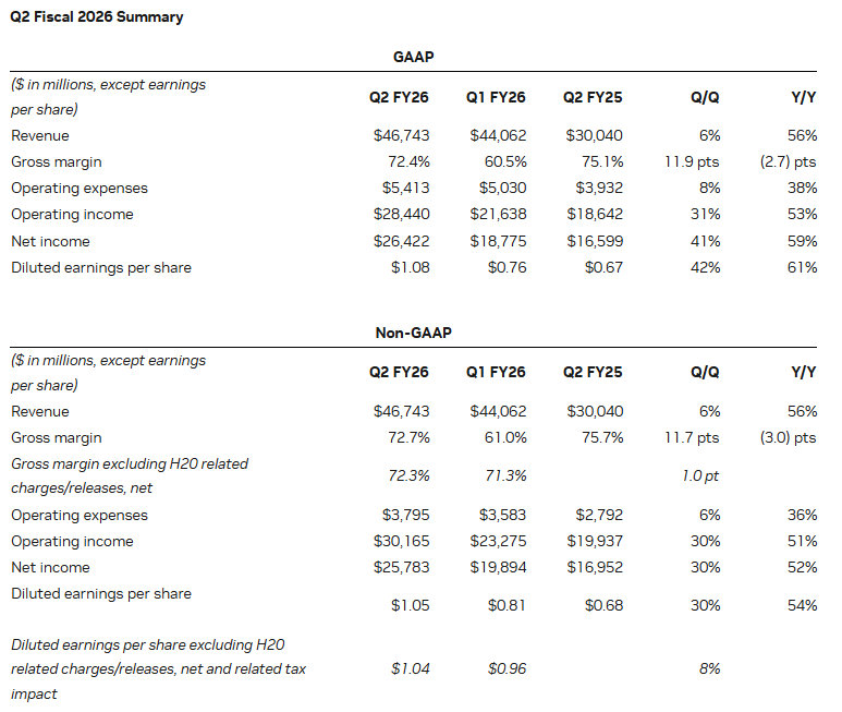 英伟达Q2业绩超预期，但H20中国市场营收为零！-电子工程专辑