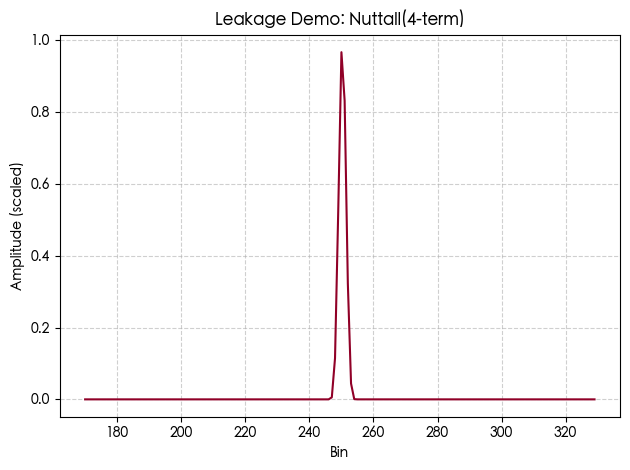 ADC采样做FFT 的时候选哪种窗函数？（YUNSWJ 解读）-电子工程专辑
