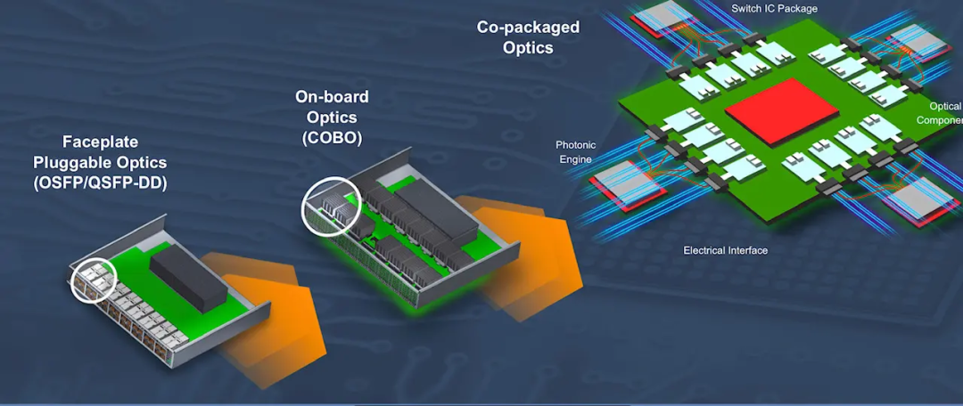 Co-Packaged Optics（CPO）市场规模与竞争格局分析-电子工程专辑
