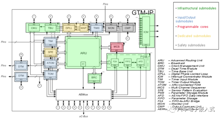 TC3xx芯片GTM模块详解-GTM功能概述及GTM输入时钟介绍-电子工程专辑