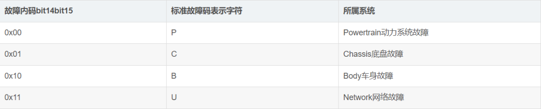 Dem模块—DTC解析与应用指南-电子工程专辑