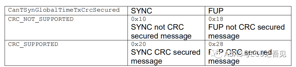 AUTOSAR基础篇之CanTsyn-电子工程专辑