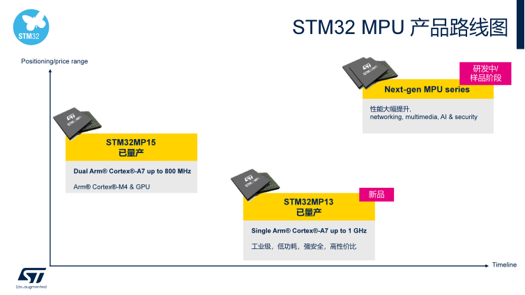 STM32MP13微处理器：兼顾性能、功耗和成本的工业级MPU-电子工程专辑