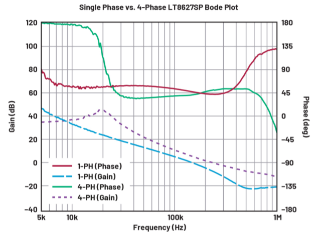 面向大电流、快速瞬态响应噪声敏感型应用的多相解决方案-电子工程专辑