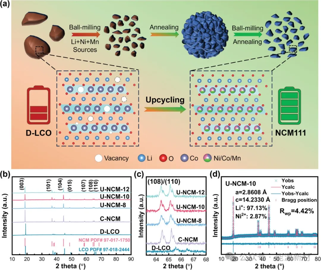 直接升级回收降解的LiCoO2材料以获得高性能单晶NCM正极-电子工程专辑