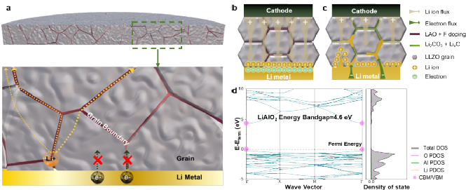 清华大学贺艳兵团队Adv.Mater.：石榴石电解质锂枝晶渗透新机制-电子工程专辑