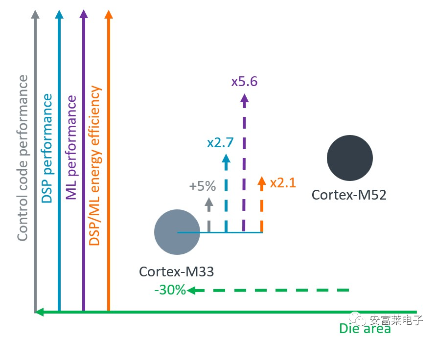 ARM推出Cortex-M52,集低功耗，低成本和单片机AI于一身-电子工程专辑