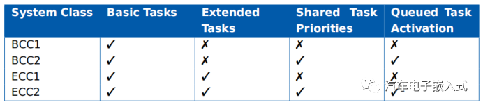 符合AUTOSAR标准的RTA-OS--Task详解-电子工程专辑