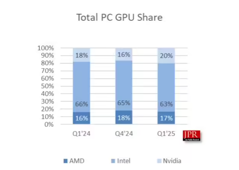 JPR报告：2025Q1全球PC GPU出货6880万块，同比下降 1.6%-电子工程专辑